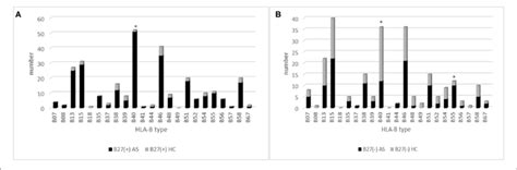 The HLA B Type Distribution In HLA B27 And HLA B27 Group A Download Scientific
