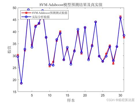 多元回归预测 Matlab基于支持向量机svm的adaboost回归预测，svm Adaboost回归预测，多输入单输出模型matlab