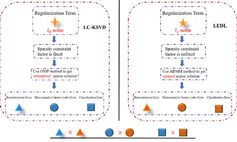 Figure 1 From Label Embedded Dictionary Learning For Image Classification Semantic Scholar