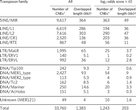 Eutherian Specific Conserved Non Coding Elements Derived From