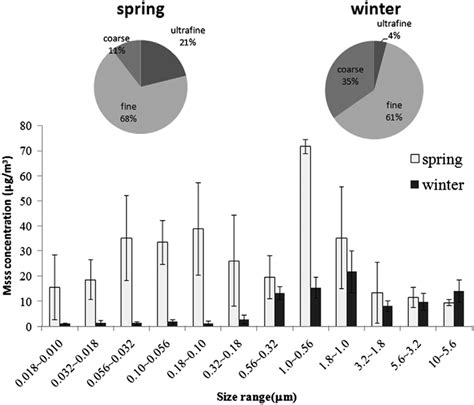 Mass Concentrations Of Size Segregated Particles Collected In Xuanwei Download Scientific