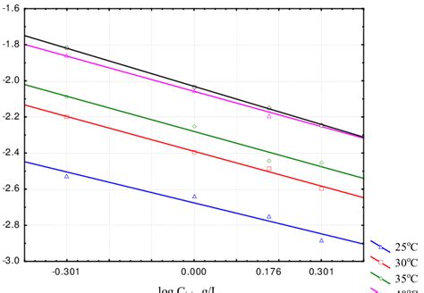 Plot Of Log Cr Against Log C Inh For Mild Steel In 11 Hcl Download