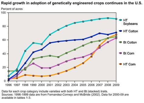 Human Genetic Engineering Graph