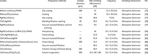 Summary Of Emi Shielding Performance Of Cellulose Based Composites Download Scientific Diagram