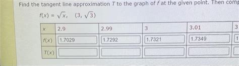 Solved Find The Tangent Line Approximation T To The Graph Of