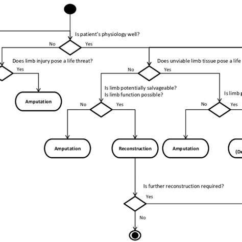 Activity Diagram For Mangled Extremity Decision Making Download Scientific Diagram