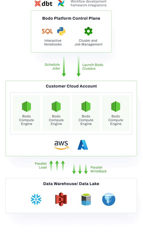 Bodo Managed Cloud Platform Bodo