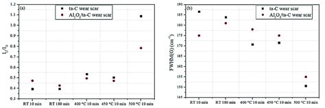 Summary Of The Results Of The Raman Spectroscopy Investigations Within