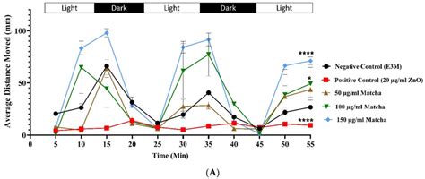 Behavioral And Locomotion Assay Of The Experimental Groups At 96 H Download Scientific Diagram