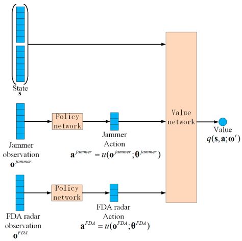 Frequency Diversity Array Radar And Jammer Intelligent Frequency Domain