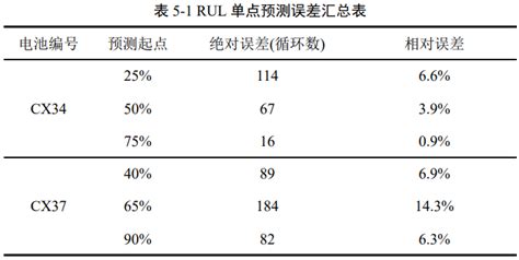 论文学习（二） 锂离子电池健康状态估计及剩余寿命预测研究锂电池健康状态预测 Csdn博客
