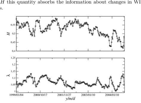 Simultaneous Temporal Evolution Of Hurst Exponent H Top And Parameter