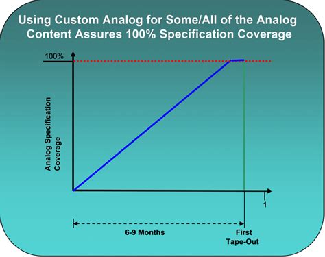 Demystifying Analog And Mixed Signal Asics Anysilicon