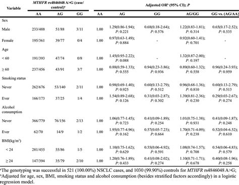 Stratified Analyses Between Mthfr Rs4846048 A G Polymorphism And Nsclc Download Table