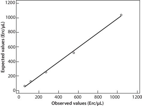 Linearity Plot Of Observed And Expected Erythrocyte Counts Erc µl On Download Scientific