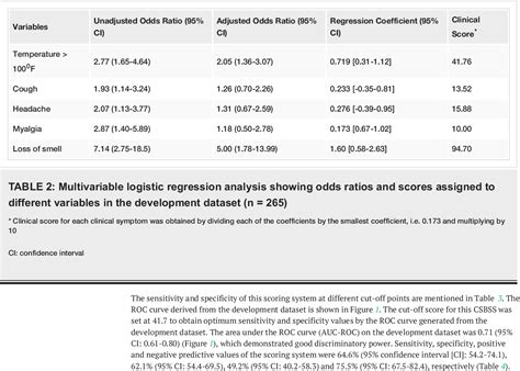 Table 1 From Development And Validation Of A Clinical Symptom Based Scoring System For