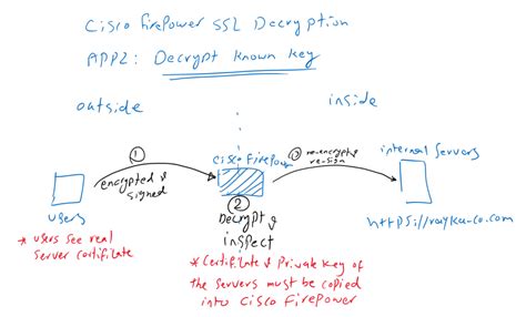 Cisco Firepower Ssl Decryption Decrypt Known Key Zmiu