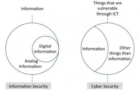 Cybersecurity Vs Information Security Protectimus Solutions