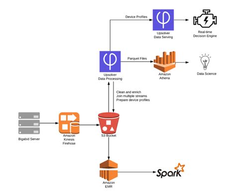 Streaming Data Architecture In 2023 Components And Examples Upsolver