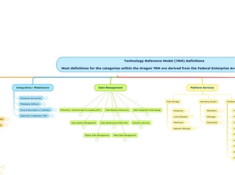 Technology Reference Model Trm Definitions Most Definitions For The