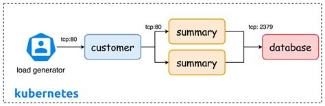 Calico Whisker And Staged Network Policies Secure Kubernetes Workloads