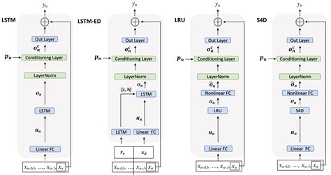 Hyper Recurrent Neural Network Condition Mechanisms For Black Box Audio Effect Modeling AI