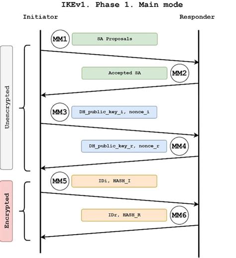Understanding IPsec Ikev1 And Its Packets Zindagi Technologies