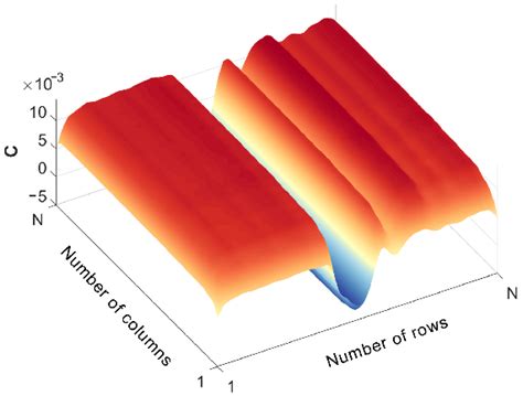 Shows The Cyclic Wiener Filter C For Signals With Bit Rates 0 4 Gbit S Download Scientific