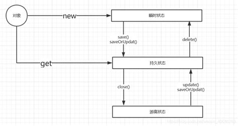 4hibernate持久化对象的瞬时、持久、游离状态持久瞬时游离 Csdn博客 4hibernate持久化对象的瞬时、持久、游离状态持久瞬时游离 Csdn博客