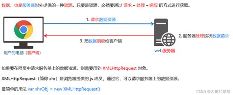 前后端交互ajax和axios入门讲解，以及与服务器基础axious菜鸟 Csdn博客