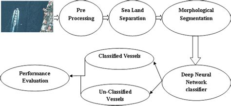 Flow Process Of Proposed M Dlnn Vessel Detection Algorithm Download