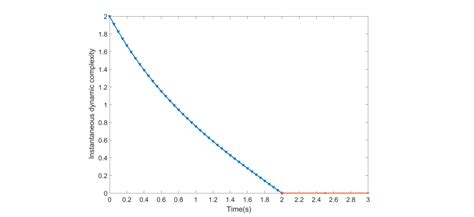 figfigure 11 variation curve of the instantaneous dynamic complexity