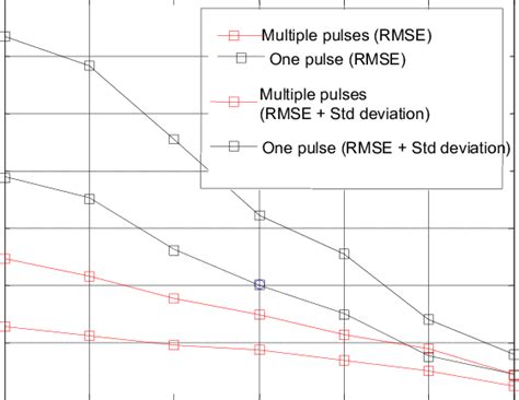 Ranging Error In Nlos The Disturbance Transition Vector Is Defined As Download Scientific