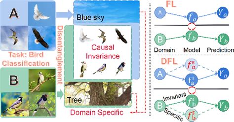 Figure 1 From Disentangled Federated Learning For Tackling Attributes Skew Via Invariant