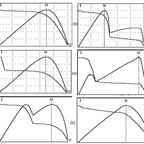 Depicts An Example Of The Measured I V Curves Under Various Working Download Scientific Diagram