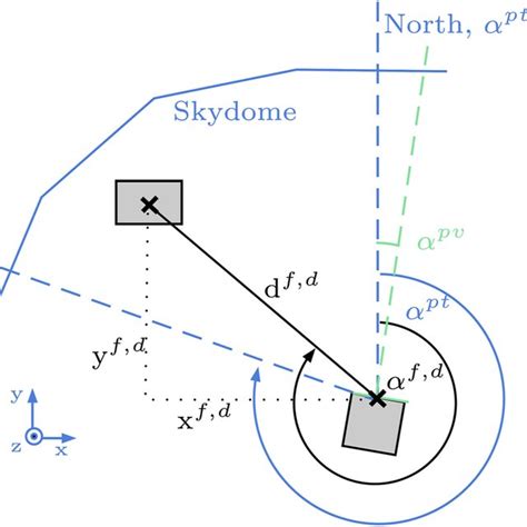 Outline Sketch Of Different Azimuth Angles The Azimuth Orientation Of