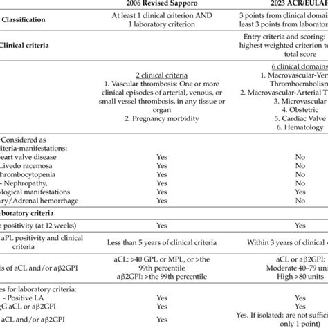 Main Differences Between 2006 Revised Sapporo And 2023 Acr Eular Download Scientific Diagram