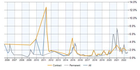 Law Contracts In Coventry Co Occurring Skills And Contractor Rates It