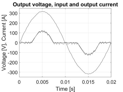 Output Voltage As Well As Input And Output Currents With A Download Scientific Diagram