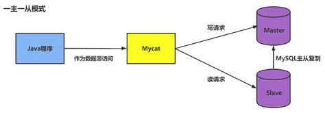 第 17 章 数据库中间件 Mycat2