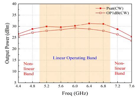 A Broadband High Efficiency Class J Power Amplifier For C Band