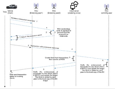 Figure 1 From Performance Evaluation Of A Multi Organizations Secure Internet Of Vehicles Based
