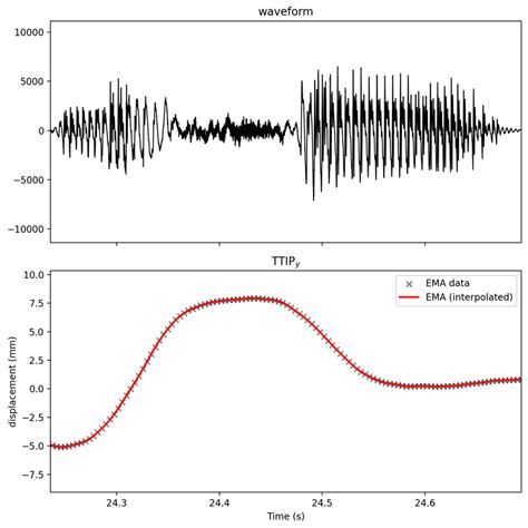 Waveform Top And Vertical Tongue Tip Trajectory Bottom For As Q A