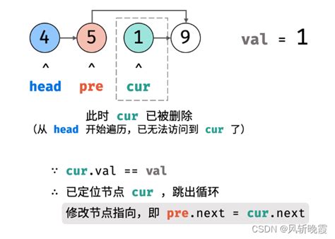 剑指 Offer 18 删除链表的节点 Csdn博客