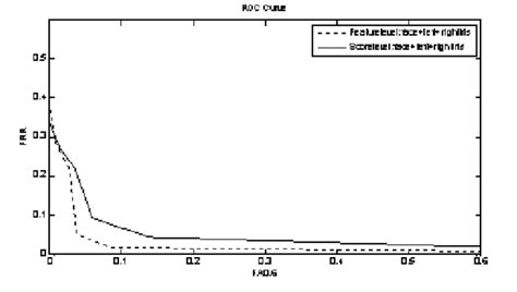 Comparison Of The Feature Level Fusion Of The Sift Representations Of Download Scientific