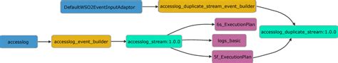 Figure 3 From Application Of The Complex Event Processing System For Anomaly Detection And