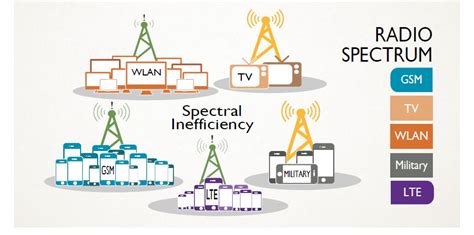 Cognitive Radio Cr Technology Wipro
