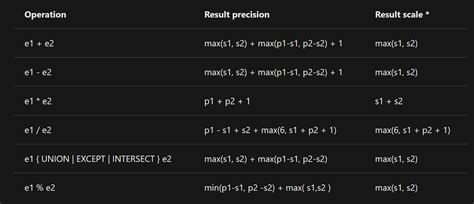 why does sql server override my scale value when i am casting from varchar max to numeric p s