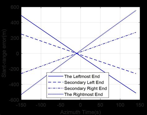 Azimuth Space Variant Of 60° Inclined Geo Sar A At The Perigee B Download Scientific