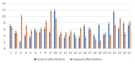 Comparison Of Growth Dynamics For 25 Control And Exposed Experiments